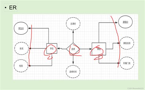数仓建模理论 之 Er实体模型数仓 Er模型 Csdn博客