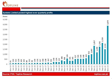 Sohail Mohammed On Linkedin Techindustry Technology Softwaredevelopment