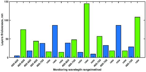 layers thicknesses and monitoring strategy for the 20 layer ar design
