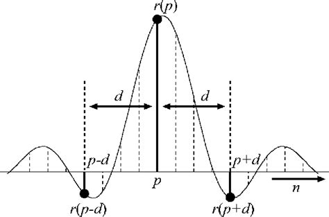figure 2 from a subpixel image matching technique using phase only correlation semantic scholar
