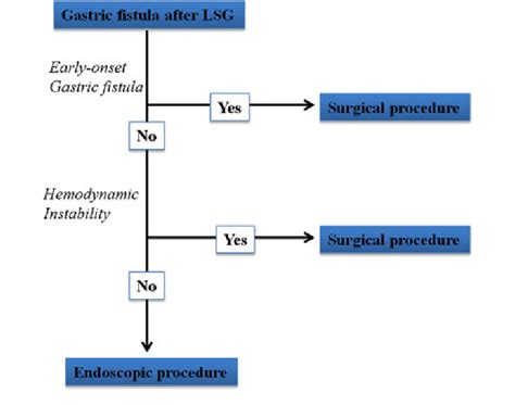 Algorithm For Management Of GF After LSG Download Scientific Diagram