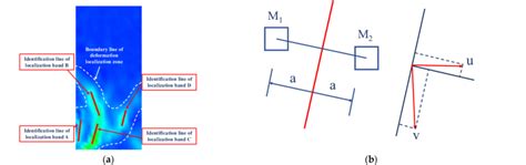Analysis Method Of The Displacement Evolution Of The Deformation Download Scientific Diagram