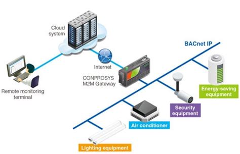 Bacnet Client Communication Function Contec