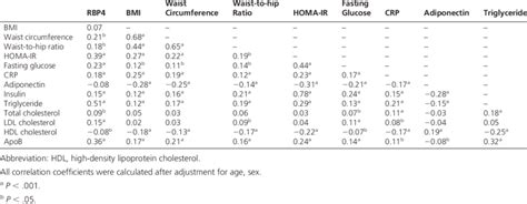 Partial Spearman Correlation Coefficients Among Rbp4 Anthropometric Download Table