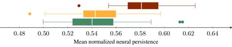 Comparison Of Mean Normalized Neural Persistence For Trained Networks Download Scientific