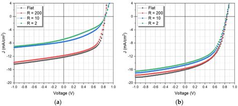 Jv Characteristic Of The Detector According To Bending Curvature A