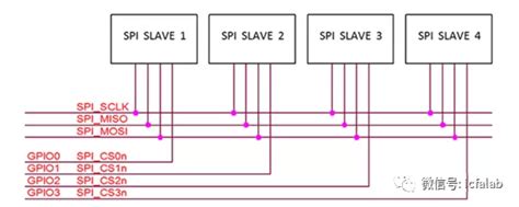 关于SPI你想知道的都在这儿 Slave 传输数据 通信