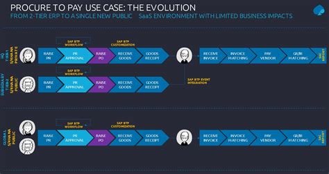 Why ‘clean Core In Preparing The Next S 4hana Pub Sap Community