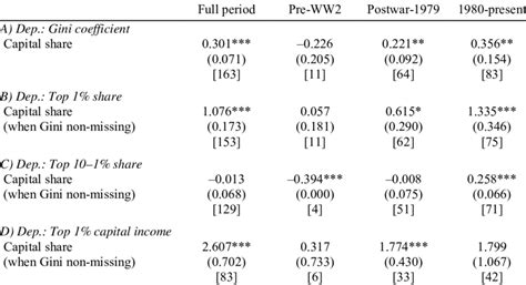 Using Broader Inequality Measure The Gini Coefficient Download Table