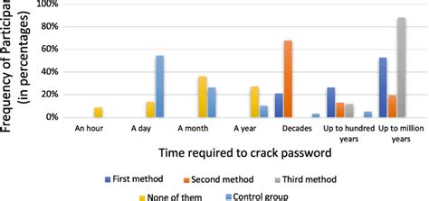 Estimated Password Cracking Times Download Scientific Diagram