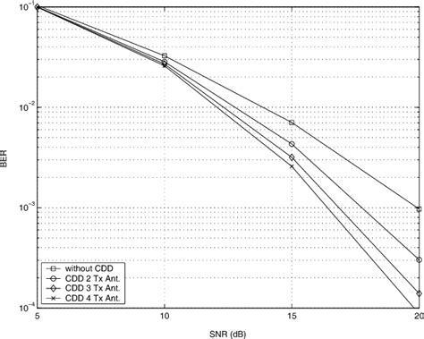 Figure 1 From Cyclic Delay Diversity For Single Carrier Cyclic Prefix
