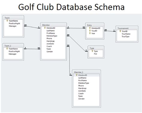 Solved The Database Uses MySQL Here Is The Schema That Is Chegg