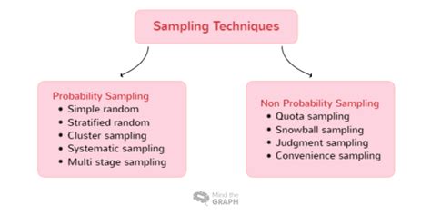 Types Of Sampling Sampling Methods With Examples
