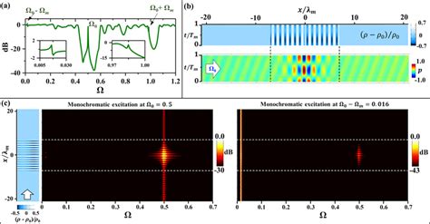 A Transmission Spectrum Through The Space Decoupled Time Modulated
