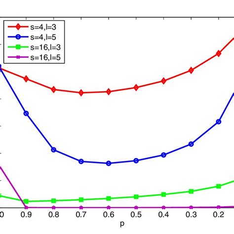 average extraction error rate with respect to the parameter p