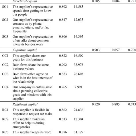 Reliability And Convergent Validity Evaluation Download Scientific Diagram