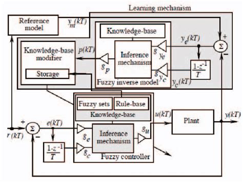 Figure 1 From Self Learning Continuous Controllers Semantic Scholar