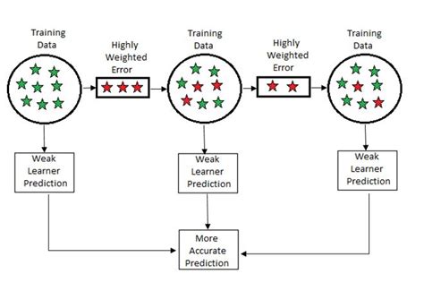 fully explained gradient boosting technique in supervised learning