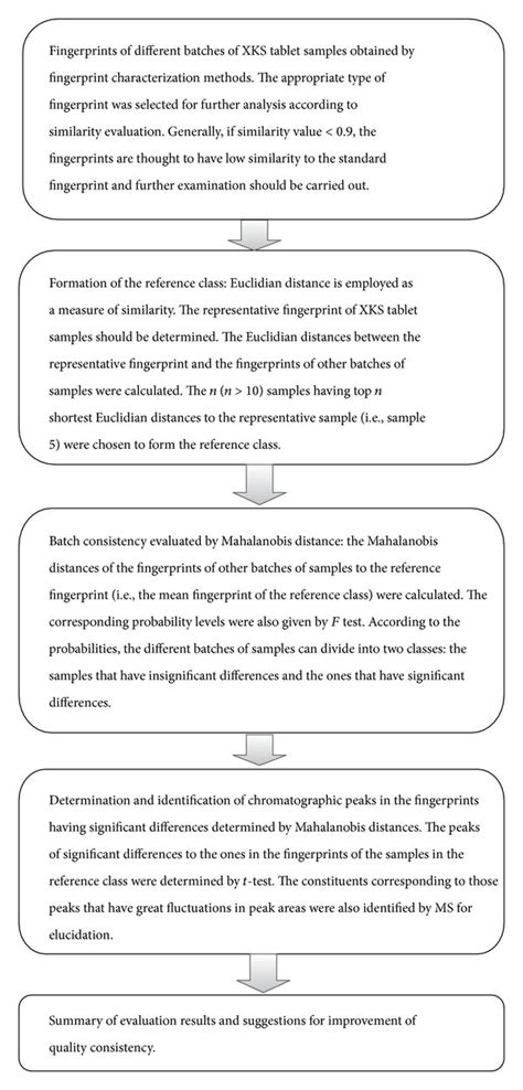 A Strategy For The Consistency Evaluation Of Different Batches Of Xks Download Scientific