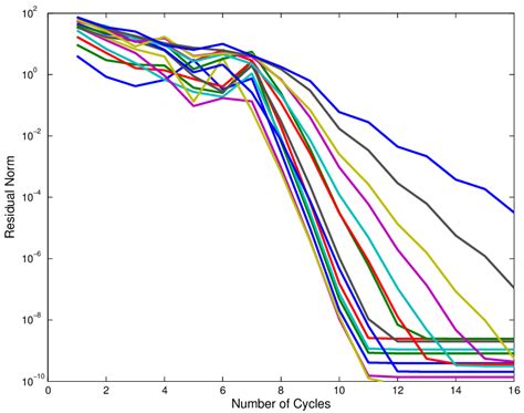 1 Convergence For Eigenvalues Of Nearly Symmetric Text Matrix Download Scientific Diagram