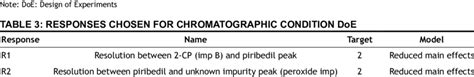 Input Factors Chosen For Chromatographic Condition Doe Download