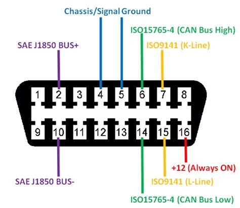 Obd2 Data Link Connector Pinout