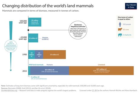 Humans And Their Livestock Now Account For More Than 96 Percent Of All