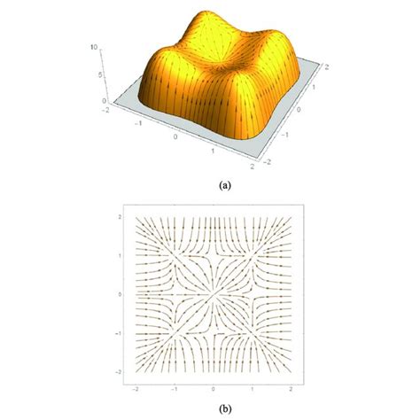 Graph Of The Function F X Y −2x 4 4x 2 − 2y 4 4y 2 4 For X