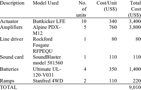 A List Of The Components Used To Construct The Portable Vibrator And Download Scientific