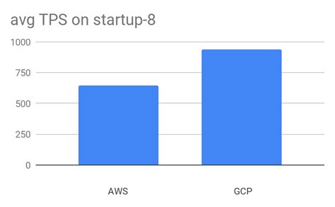 Postgresql® 12 Performance On Gcp And Aws Benchmark