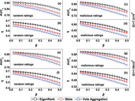 Color Online Auc S And τ Of The Eigenrank Algorithm Ibeta Method And