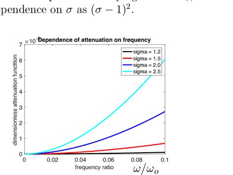 Dependence Of Attenuation On Frequency At Low Frequencies Download