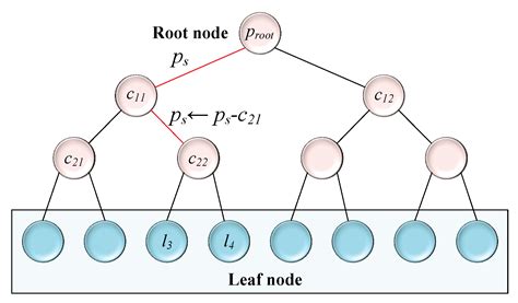 Multi Microgrid Energy Management Strategy Based On Multi Agent Deep