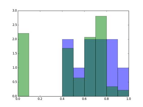 Python Multiply Number Of Distances In Distance Matrix Prior To Histogram Binning Stack Overflow