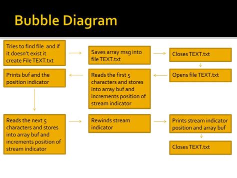 Ppt Group 2 Presentation Fread And Fwrite Fgets And Fputs Powerpoint