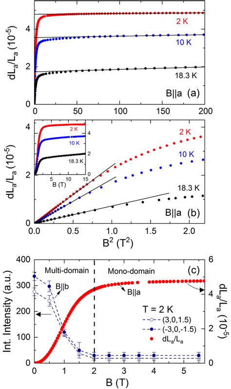 Relative Length Changes DLa La At Different Temperatures Versus The Download Scientific