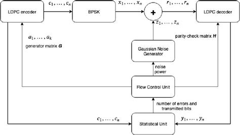 Figure 1 From On The Error Floor Of The Code Candidate For Ccsds Standard Semantic Scholar