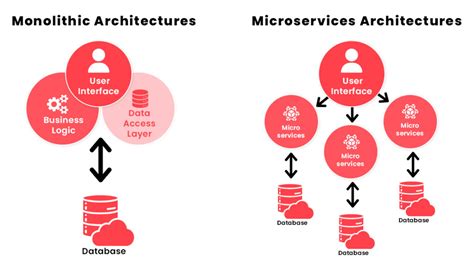 build microservices with node js everything you need to know prismetric