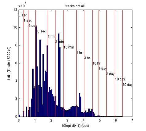 Histogram Of Time Intervals Between Messages Of The Same Ship For All