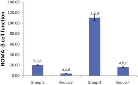 Homa β Cells β Cell Function Of Experimental Groups Note