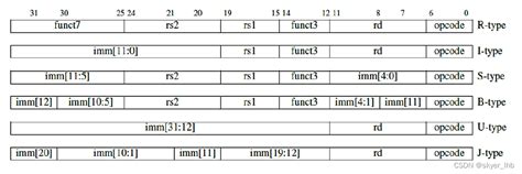 基于fpga平台riscv架构的soc应用系统设计2rsic V Fpga Csdn博客