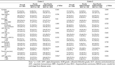 Table 1 From Development And External Validation Of A Radiomics Model Derived From Preoperative