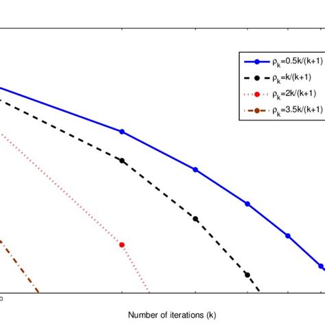 Error Plotting With X 1 0 1 2 T Download Scientific Diagram