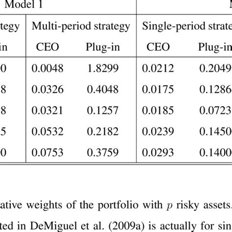 Averaged Squared Errors Of The Terminal Wealths Of The Estimated And