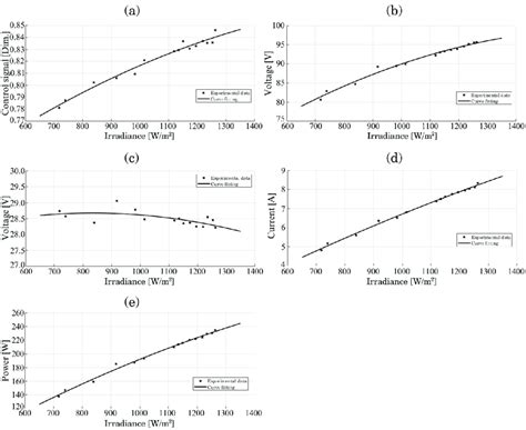 Pv System Variables Behavioral In The Mpp A Pando Algorithm Signal
