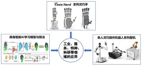 自动化所研发系列灵巧手及类人灵巧操作机器人亮相世界机器人大会 行业信息 陕西省自动化学会