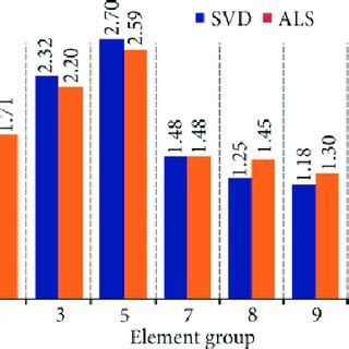 Scree Plot Of Group No 1 Using SVD Left And ALS Right Algorithm
