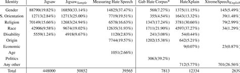 Number And Of Texts That Are Related To Each Identity Group In Download Scientific Diagram