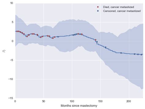 Bayesian Survival Analysis — Pymc3 3 1rc3 Documentation