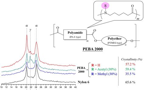 Synthesis And Characterization Of N Substituted Polyether Block Amide